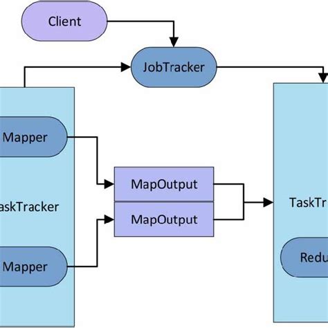 Map Reduce Model Design Ideas Download Scientific Diagram