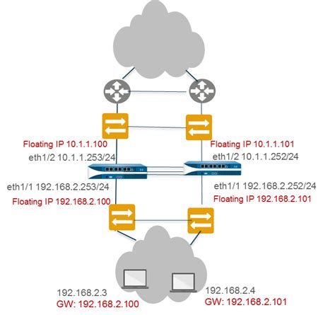 Use Case Configure Active Active Ha With Floating Ip Addresses