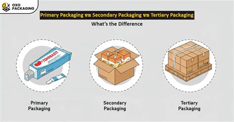 Explore The Levels Of Packaging Primary Secondary Tertiary Packaging
