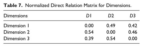 Normalized Direct Relation Matrix For Dimensions Download Scientific Diagram Normalized Direct Relation Matrix For Dimensions Download Scientific Diagram