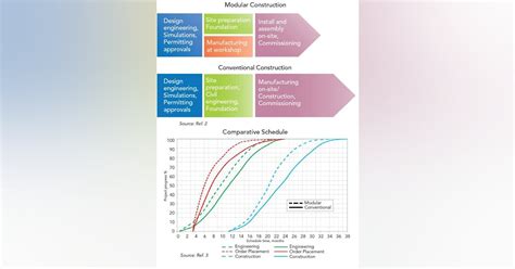 Processing Equipment Tips Consider Modularization Chemical