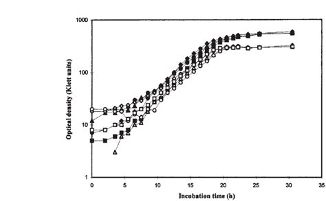 Growth Of Ralstonia Eutropha In The Presence Of Nile Red And Nile Blue