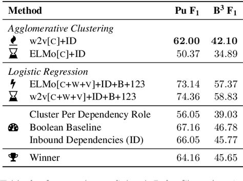 HHMM At SemEval Task Unsupervised Frame Induction Using