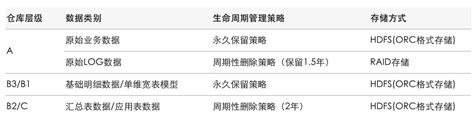美团配送数据治理实践 csdn博客
