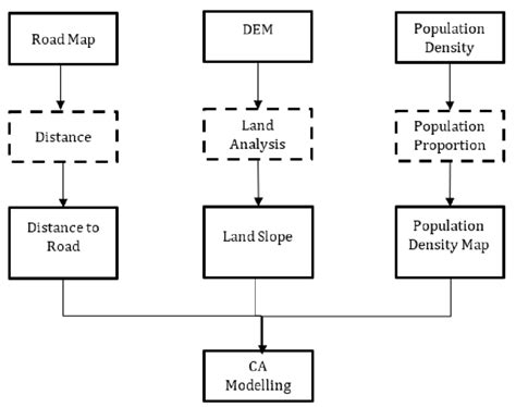 Cellular Automata Modeling Source Processed By Authors 2021