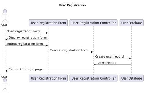 Sequence Diagram User Template User Sequence Diagram Art