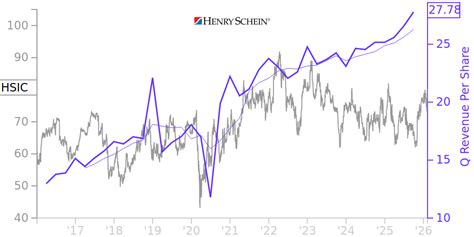 Hsic Price Correlated With Financials For Henry Schein