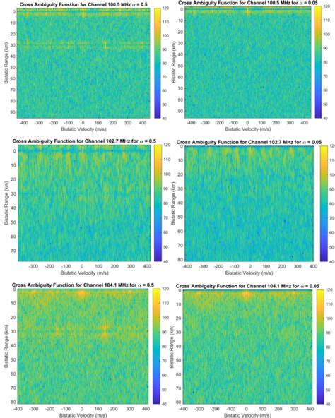 Github Bradleeharr Passiveradarsim Project For Radar Signal Processing Passive Radar