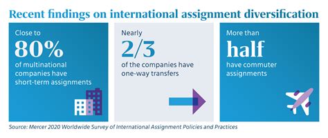 Alternative International Assignments Policies And Practices Survey