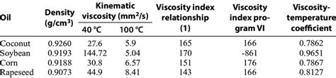 Values Of Kinematic Viscosities At And C Viscosity Index And Hot Sex