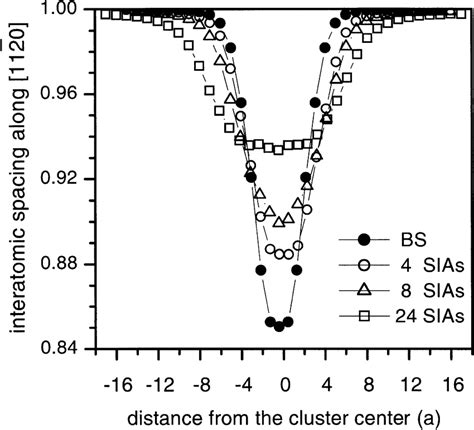 The Variation Of The Interatomic Spacing Along The Sia Axis Direc