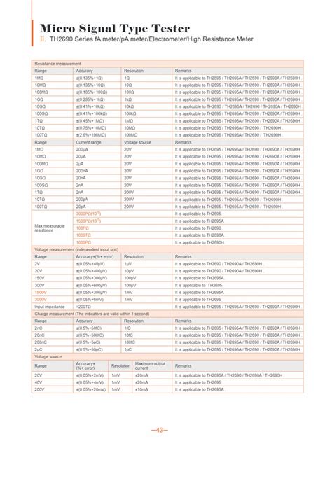 High Resistant Meter At Best Price In Coimbatore By Lingaas Technology