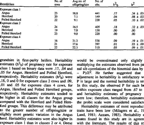 Paternal Half Sib Estimates Of Heritability For Pregnancy Rate On The