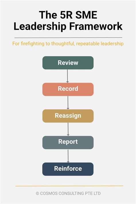 Cosmos 5r Sme Leadership Framework™ Build Stronger Teams Without