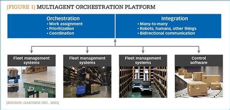 Orchestrating The New Heterogeneous Robot Fleet Dc Velocity
