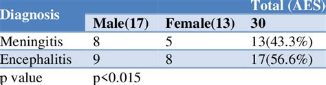 Distribution Of Total Cases Of Meningitis Encephalitis According To Sex Download Scientific