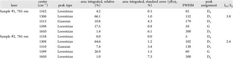 Raman Peak Deconvolution Results For Spectra In Figure 3 Download