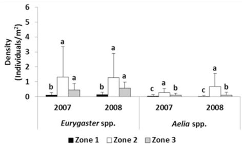 Mean Densities Of Eurygaster Spp And Aelia Spp Per Year And Zone B Download Scientific