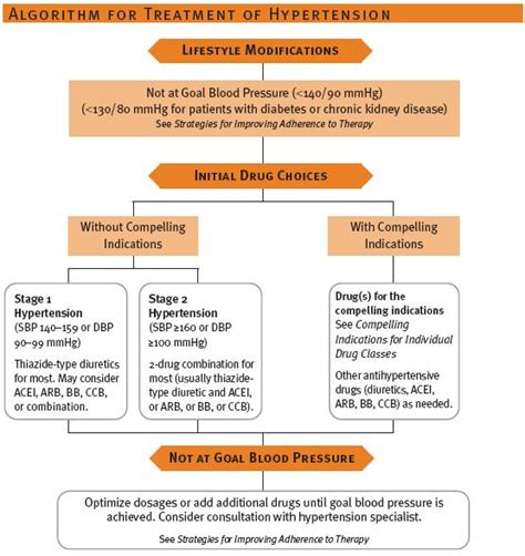Untuk Inginku Jnc 7 Untuk Hipertensi