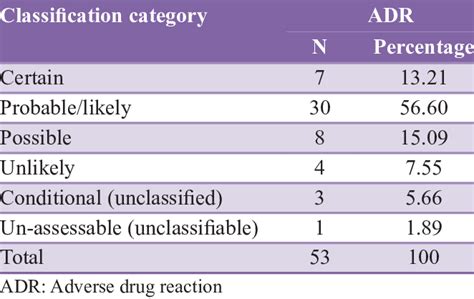 Distribution Of Adrs According To Who Umc Causality Scale Download Scientific Diagram