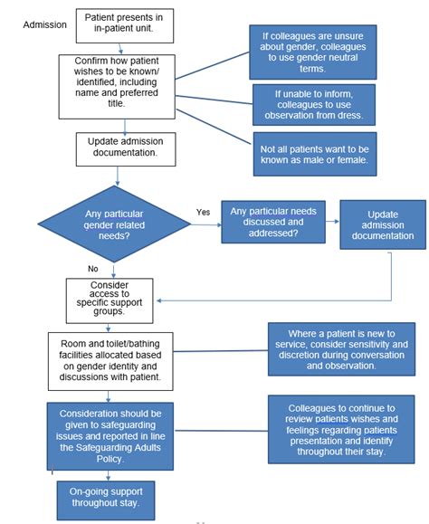 Eliminating Mixed Sex Accommodation And Maintaining Privacy Dignity And Respect Policy