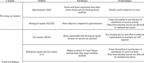 Comparisons Of Previous And Proposed Methods To Measure Visual Fatigue