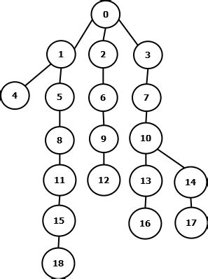 Graphs Algorithm To Find The Shortest Walk With K Leaf Nodes On A