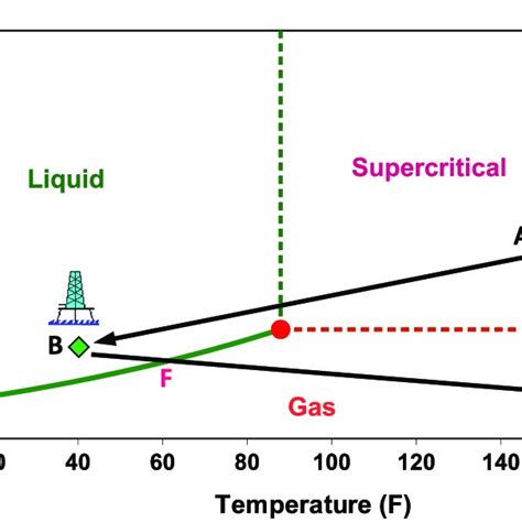 Pressure Temperature Pt Phase Envelope Showing The Gas Liquid And
