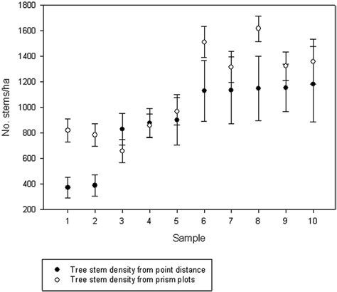 Tree 10 Cm Dbh Stem Density Estimates For 10 Forest Stands Samples