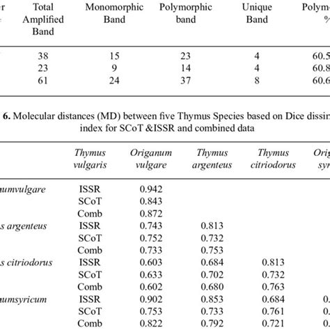 Polymorphic Monomorphic Unique Bands And Polymorphic Percentage Download Scientific Diagram