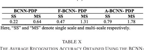 Table Ix From Texture Classification Using Pair Wise Difference Pooling Based Bilinear