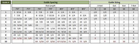 Guide Spacing Charts For Fly Rods Guide Spacing Chart Xaky