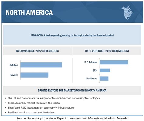 Intent Based Networking Market Size Share Trends And Dynamics Global Forecast Marketsandmarkets