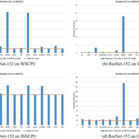 Execution Time Measurements For Resnet 152 Download Scientific Diagram
