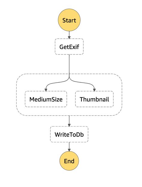 Orchestrating Backend Services With Aws Step Functions By Jay Dadhania Engineeringzemoso