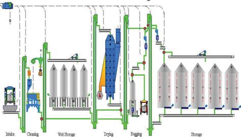 Process Systems