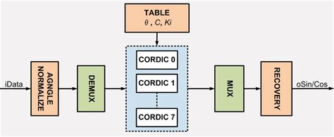 Resource Sharing Technology In Pp Cordic Implementaion Download