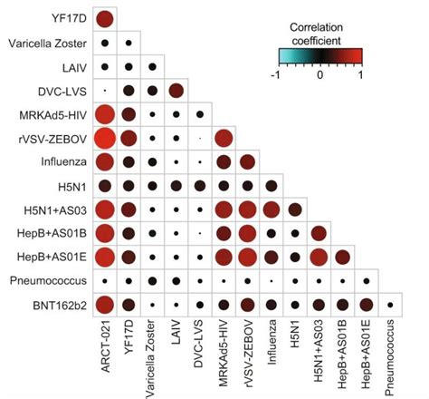 How To Determine Relationship Between 2 Or More Variables By Kuan