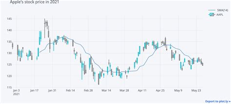 The Simplest Way To Create An Interactive Candlestick Chart In Python Towards Data Science