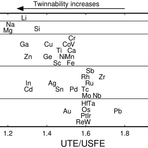 Pdf Generalized Stacking Fault Energies Of Aluminum Alloysdensity Functional Theory Calculations