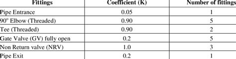 Fitting Coefficient K Download Table