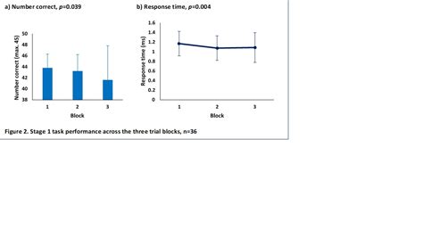 Brain Activity Patterns And Behavioural Performance In Sle Patients