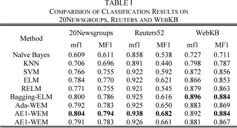 Text Classification Based On Ensemble Extreme Learning Machine