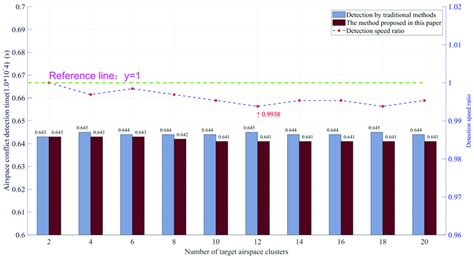 Comparison Of Airspace Detection Speed Ratio Number Of Target Airspace