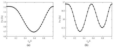 Variation Of The Natural Frequencies With Moving Mass Position A