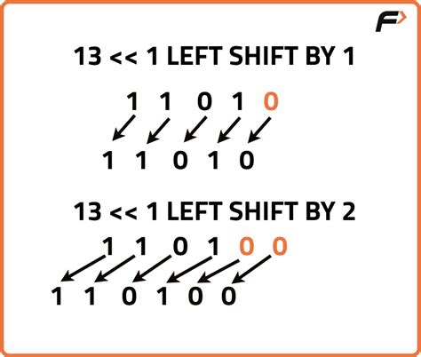 Bitwise Operators Tutorial