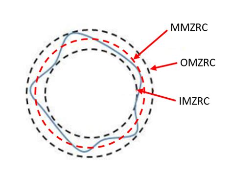 Graphic Representation Of Circularity Souza Et Al 2012 Download