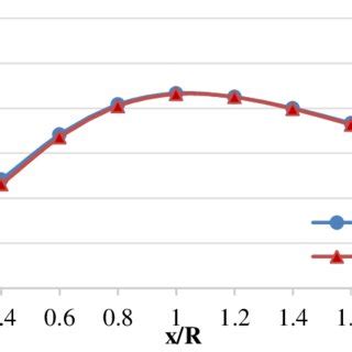 Comparison Between Approximate Numerical And Exact Values For Download Scientific Diagram