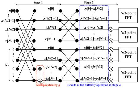 Area Efficient Pipelined Fft Processor For Zero Padded Signals