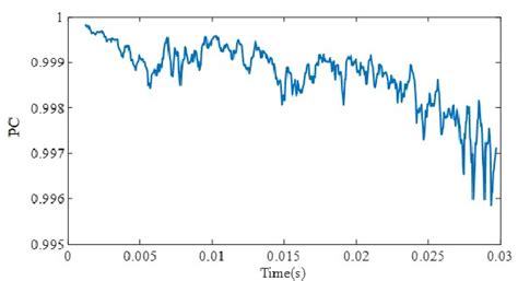 Peak Coherence Of Example Signal Download Scientific Diagram
